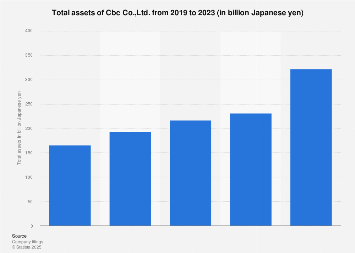 Cbc Co.,Ltd. total assets 2023| Statista