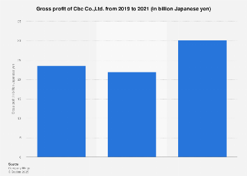 Cbc Co.,Ltd. gross profit 2021 | Statista