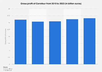 Carrefour gross profit 2023| Statista