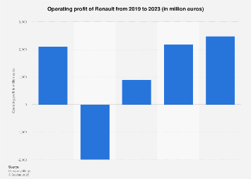 Renault operating profit 2023| Statista