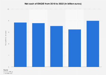 ENGIE net cash 2022| Statista