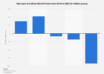 s.Oliver Bernd Freier net cash 2022| Statista