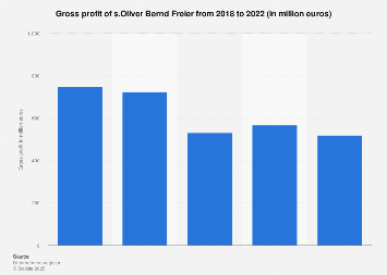 s.Oliver Bernd Freier gross profit 2022| Statista