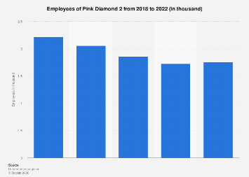 Pink Diamond 2 employees 2022| Statista