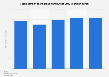 agero group total assets 2022 | Statista