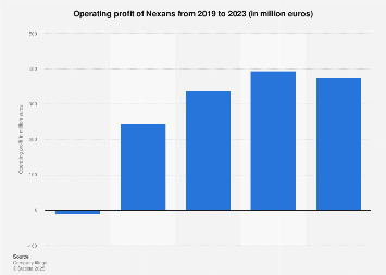 Nexans operating profit 2023 | Statista