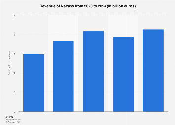 Nexans revenue 2024| Statista