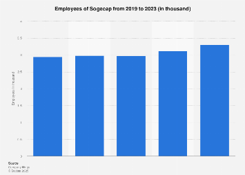 Sogecap employees 2023| Statista