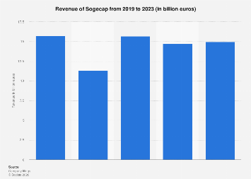 Sogecap revenue 2023| Statista