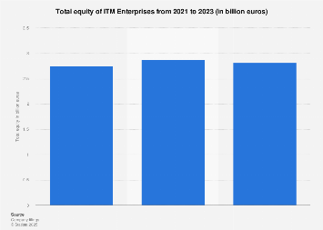 ITM Enterprises total equity 2023| Statista