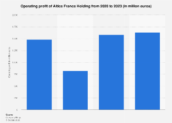 Altice France Holding operating profit 2023| Statista