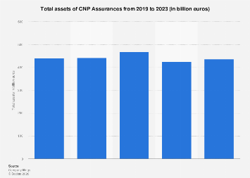 CNP Assurances total assets 2023| Statista