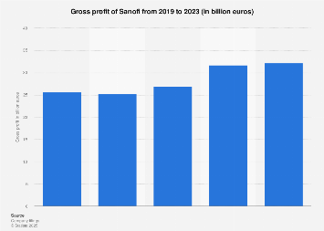 Sanofi gross profit 2023 | Statista