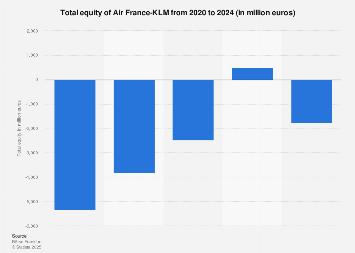 Air France-KLM total equity 2023| Statista