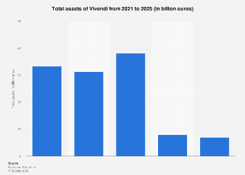 Vivendi total assets 2024| Statista