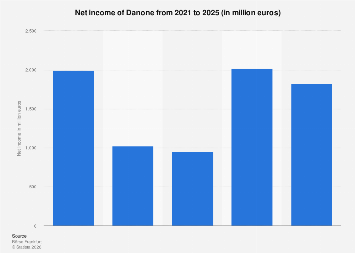Danone net income 2025| Statista