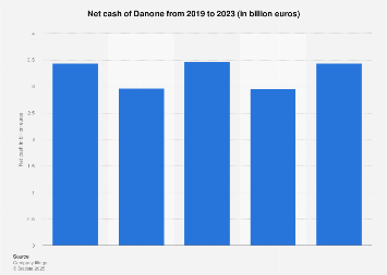 Danone net cash 2023| Statista