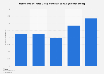 Thales Group net income 2024| Statista