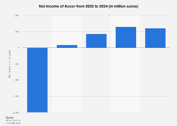 Accor net income 2024| Statista
