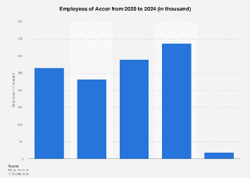 Accor employees 2024| Statista