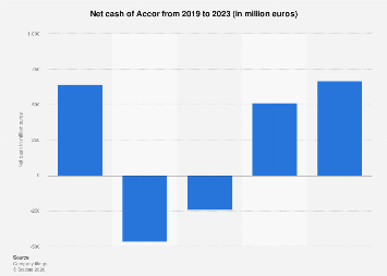 Accor net cash 2023| Statista