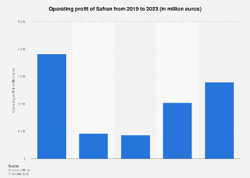 Safran operating profit 2023| Statista