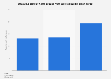 Aéma Groupe operating profit 2023| Statista
