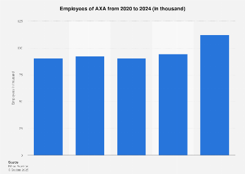 AXA employees 2023 | Statista