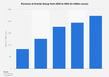 Aramis Group revenue 2024| Statista