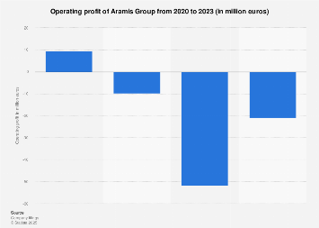 Aramis Group operating profit 2023| Statista
