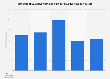 Exclusive Networks revenue 2023 | Statista