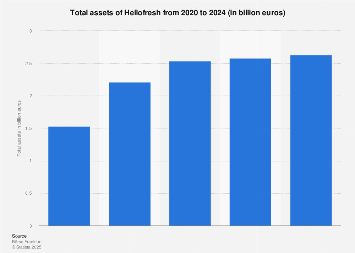 Hellofresh total assets 2023| Statista
