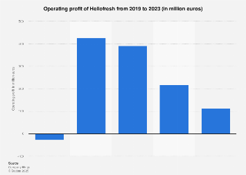 Hellofresh operating profit 2023| Statista