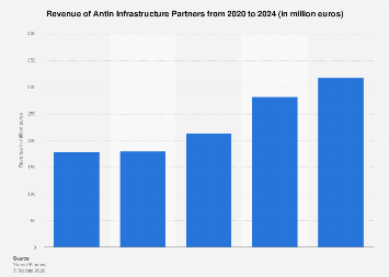 Antin Infrastructure Partners revenue 2024| Statista