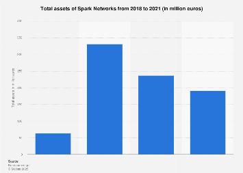 Spark Networks total assets 2021 | Statista