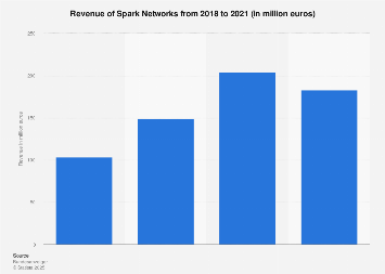Spark Networks revenue 2021| Statista