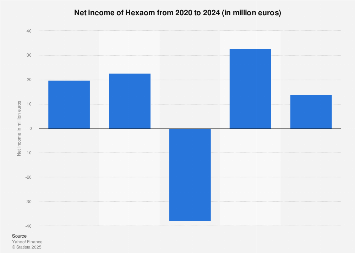 Hexaom net income 2024| Statista