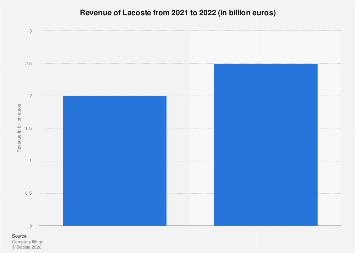 Lacoste revenue 2022| Statista