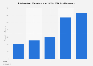 Wavestone total equity 2023| Statista