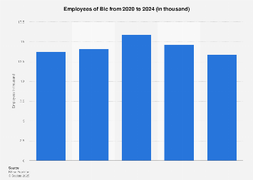 Bic employees 2023 | Statista
