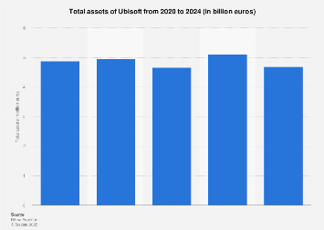 Ubisoft total assets 2024| Statista