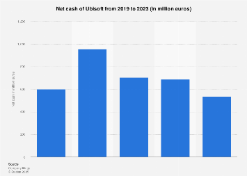 Ubisoft net cash 2023| Statista