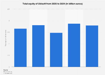 Ubisoft total equity 2023| Statista