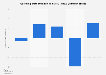 Ubisoft operating profit 2023| Statista