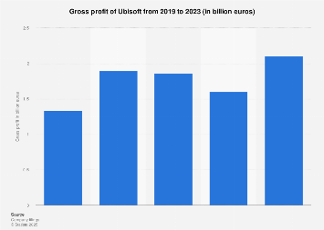 Ubisoft gross profit 2023| Statista