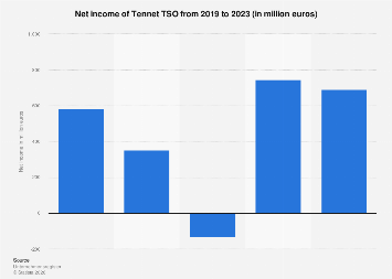 Tennet TSO net income 2023| Statista