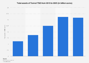 Tennet TSO total assets 2023| Statista