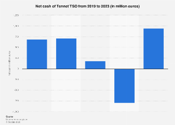 Tennet TSO net cash 2023| Statista