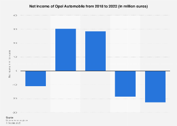 Opel Automobile net income 2022| Statista