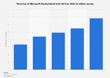 Microsoft Deutschland revenue 2023| Statista